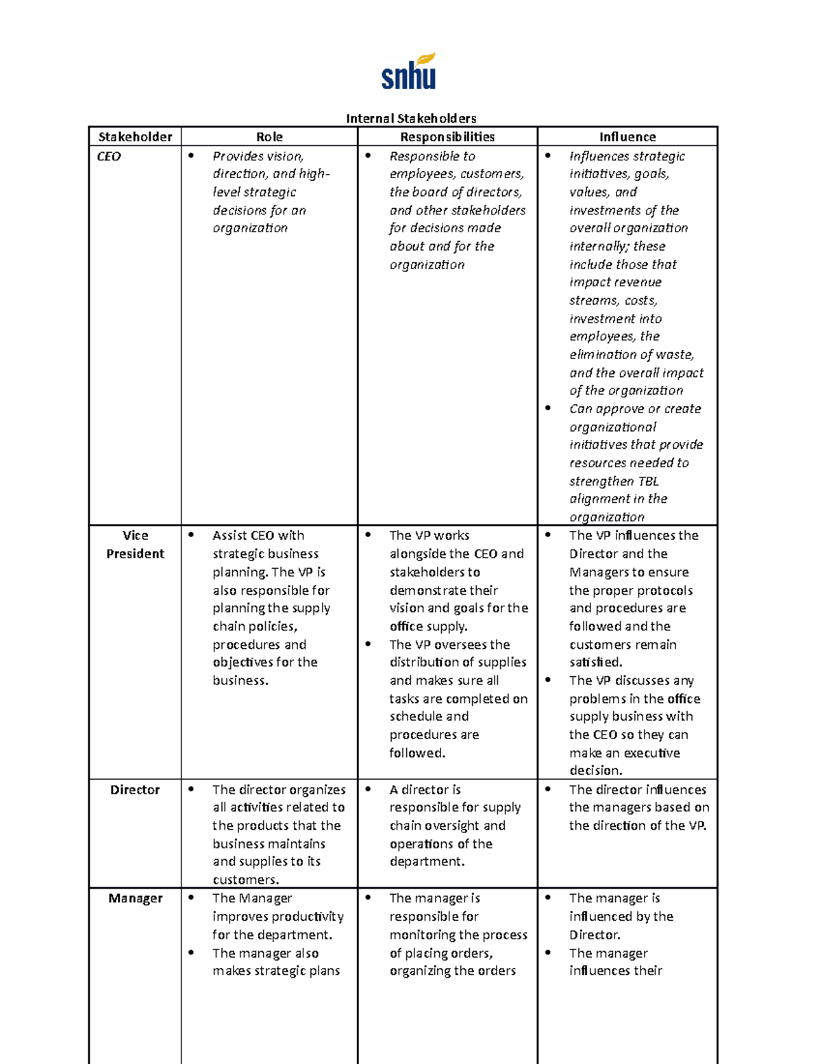 Module 3 Assignment: Roles and Responsibilities of Stakeholders - Studocu