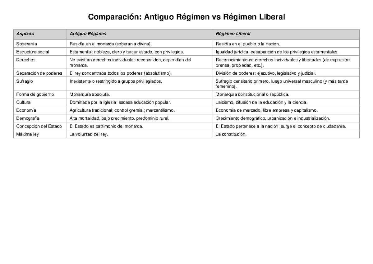 Comparación: Antiguo Régimen vs Régimen Liberal - Análisis Completo ...