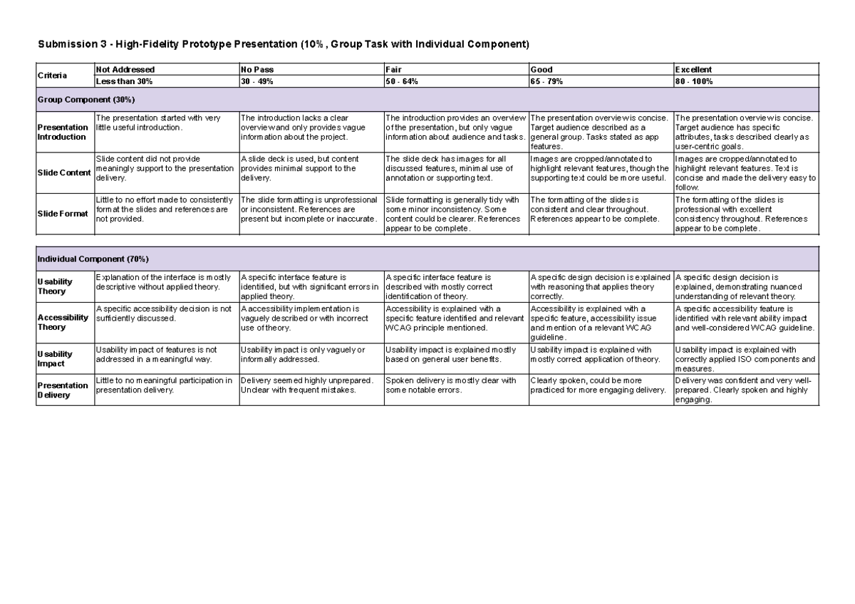 FIT3175 2025 SSB Submission 3 Prototype Presentation Evaluation Rubric ...