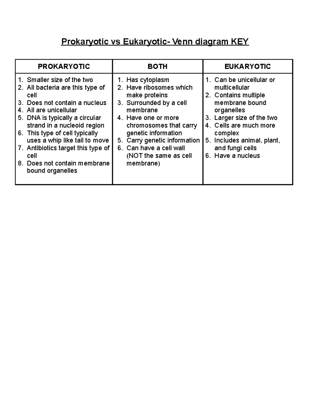 Eukaryotic And Prokaryotic Comparison Table