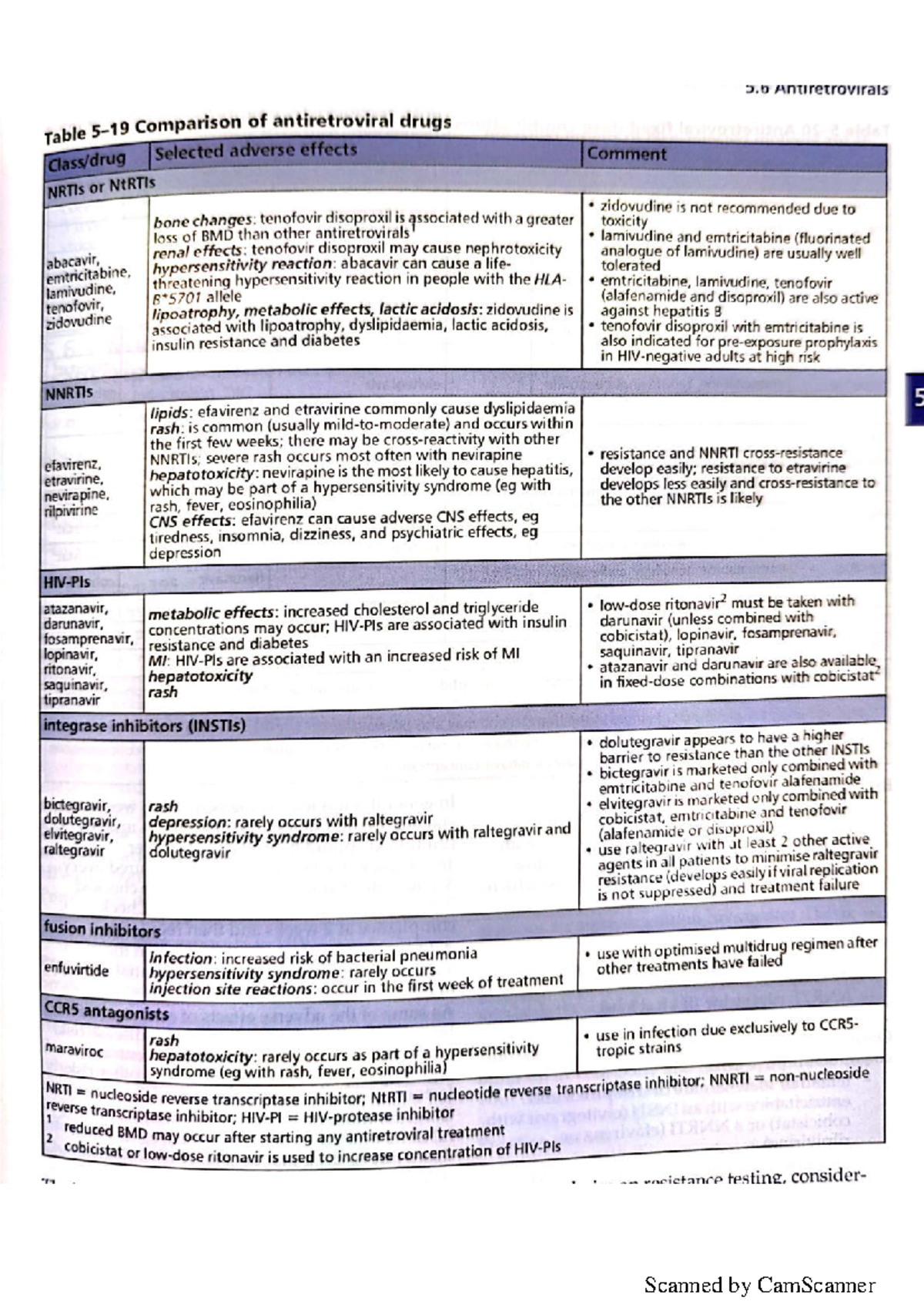 Antivirals Classification Of Antiviral Drugs Pharmacy Exam Notes - 5 ...