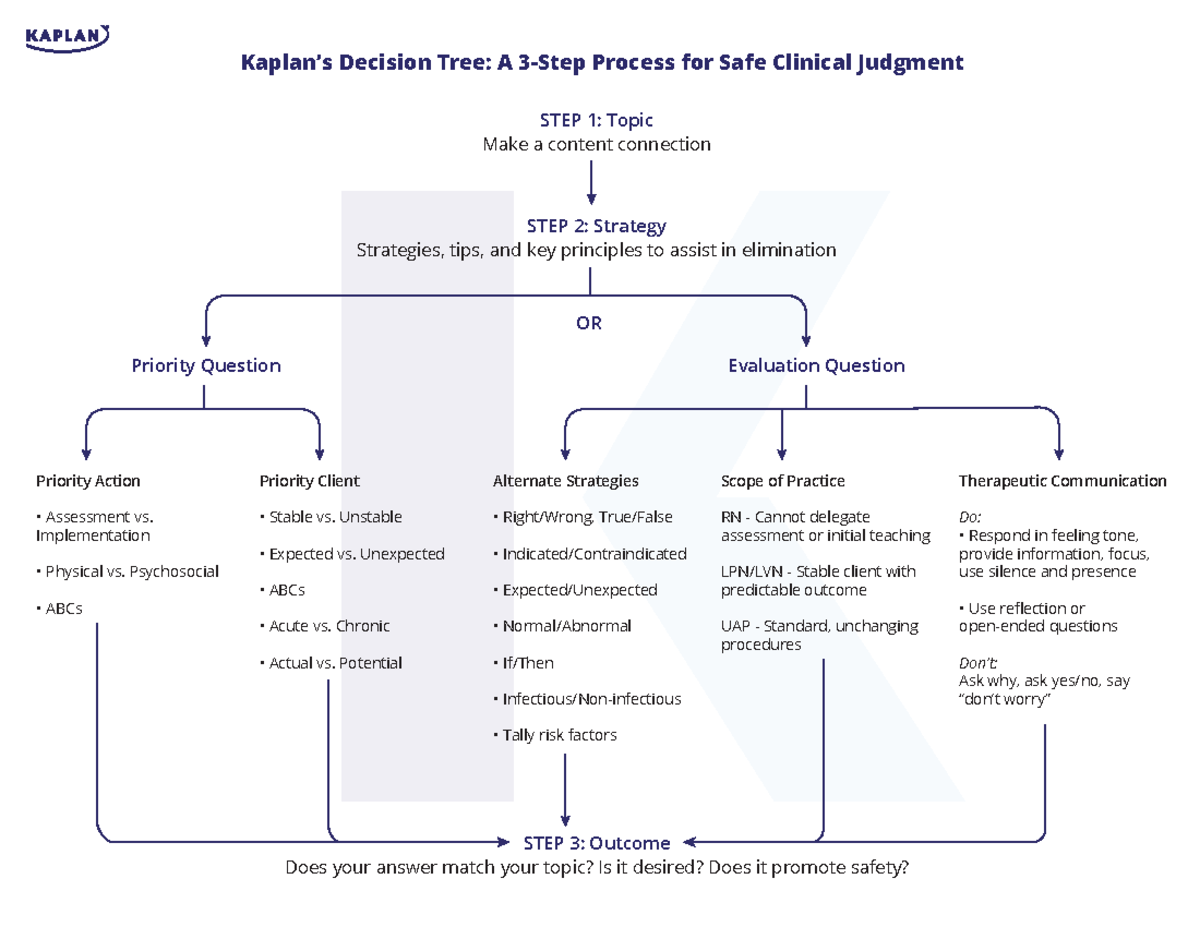 RN Decision Tree Tools: 3-Step Process for Safe Clinical Judgment - Studocu