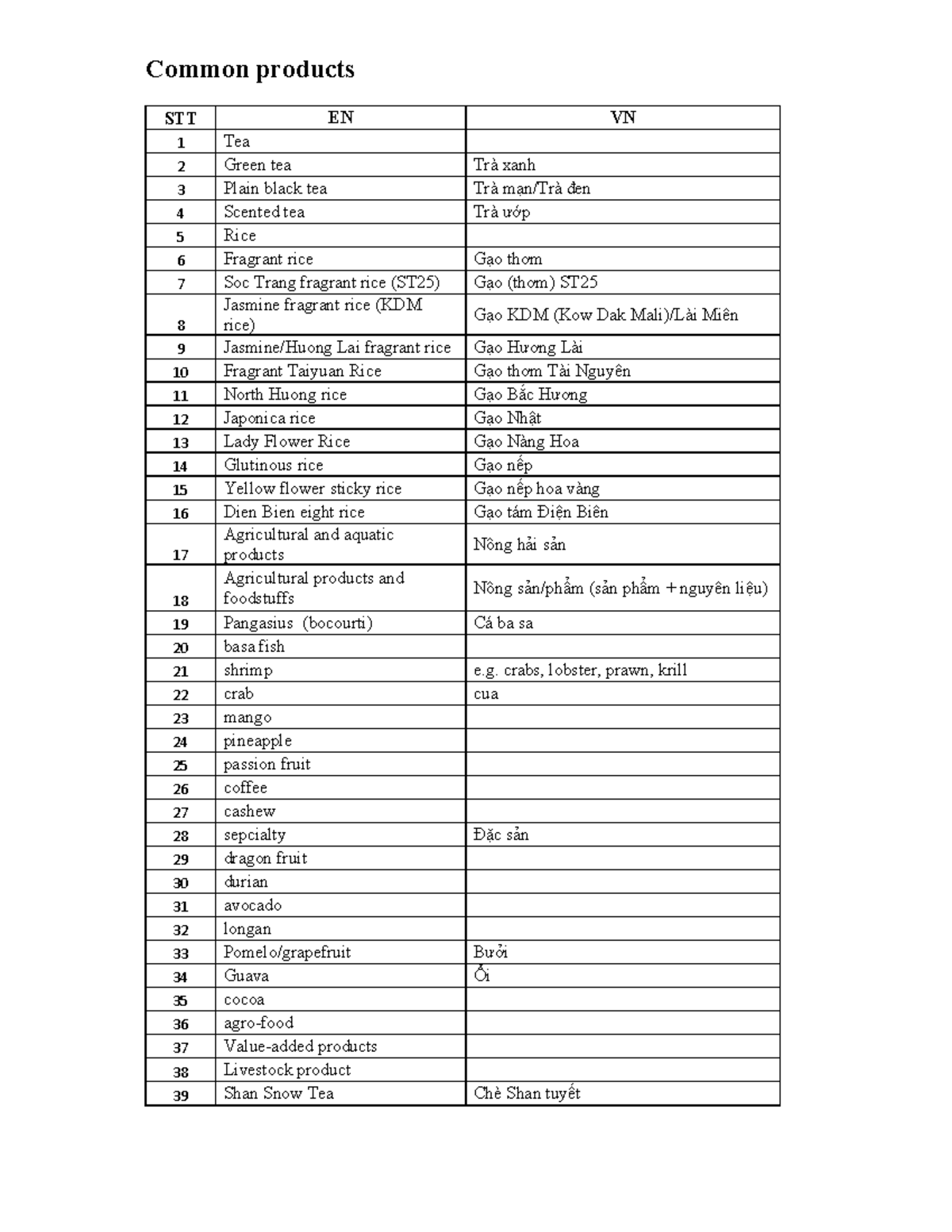 Common Products List: Agricultural and Aquatic Goods in English - Studocu