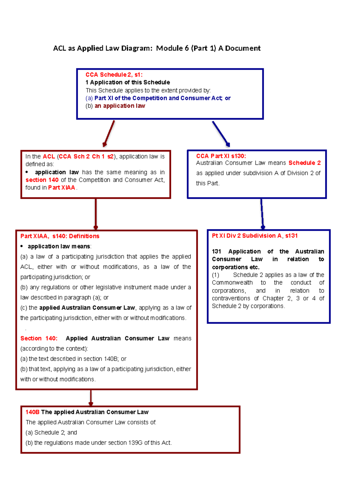 ACL as Applied Law Diagram - In the ACL (CCA Sch 2 Ch 1 s2 ...