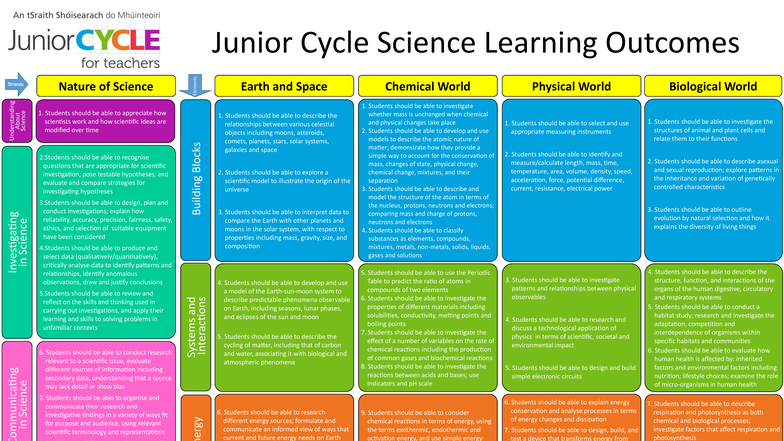 JC Learning Outcomes: Comprehensive Overview of Science Concepts - Studocu