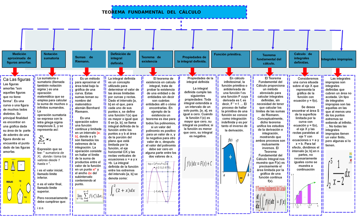 Unidad 1 mapa conceptual calculo integral - TEOREMA FUNDAMENTAL DEL ...