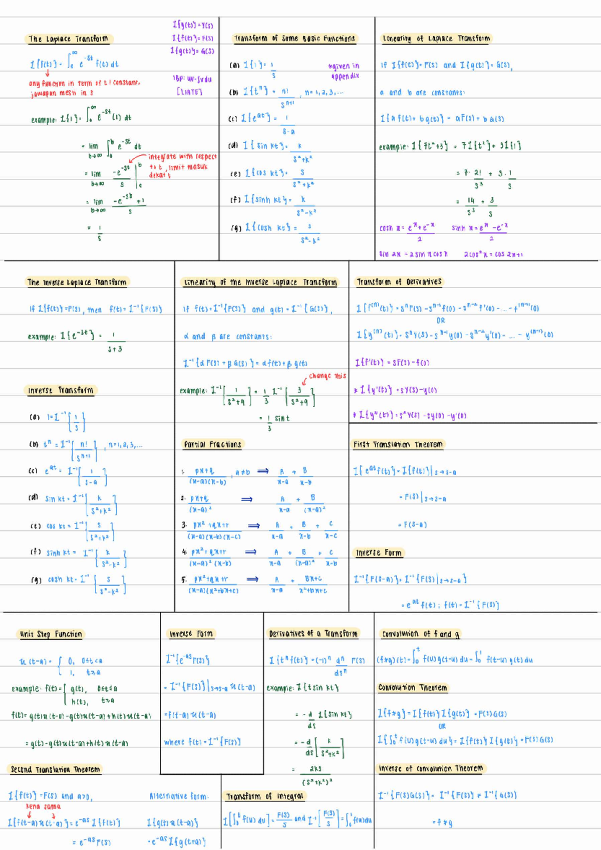 Laplace Transform Methods: Key Concepts & Examples (Maths 260109) - Studocu