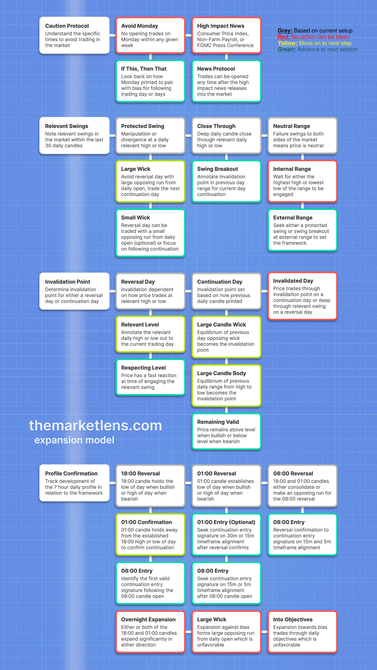 Caution Protocol: Expansion Model Flow Chart for Trading Strategies ...