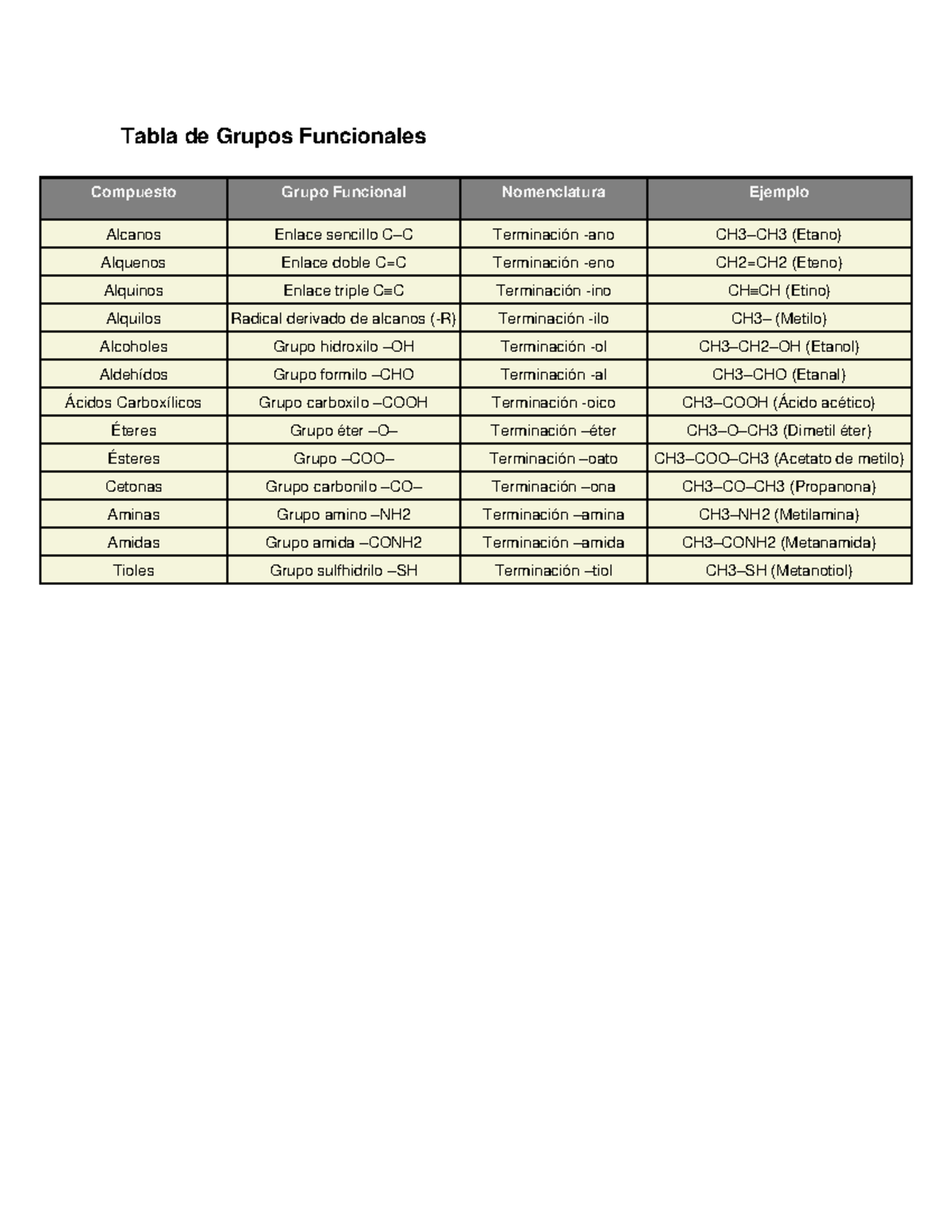 Functional Groups and Nomenclature in Organic Chemistry - Tabla de ...
