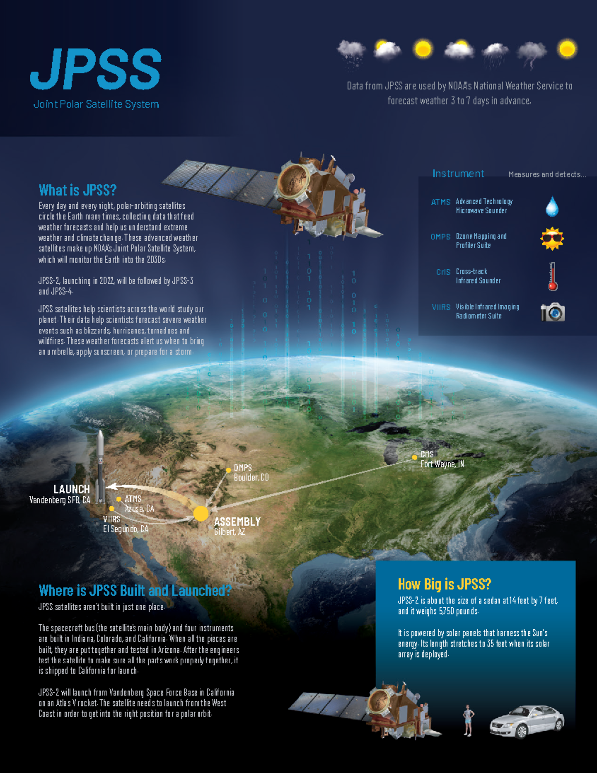 JPSS-factsheet - LAUNCH Vandenberg SFB, CA ASSEMBLY Gilbert, AZ VIIRS ...