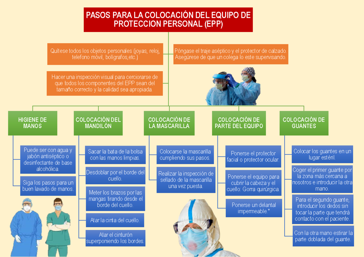 MAPA 1 - PASOS PARA LA COLOCACIÓN DEL EQUIPO DE PROTECCION PERSONAL ...