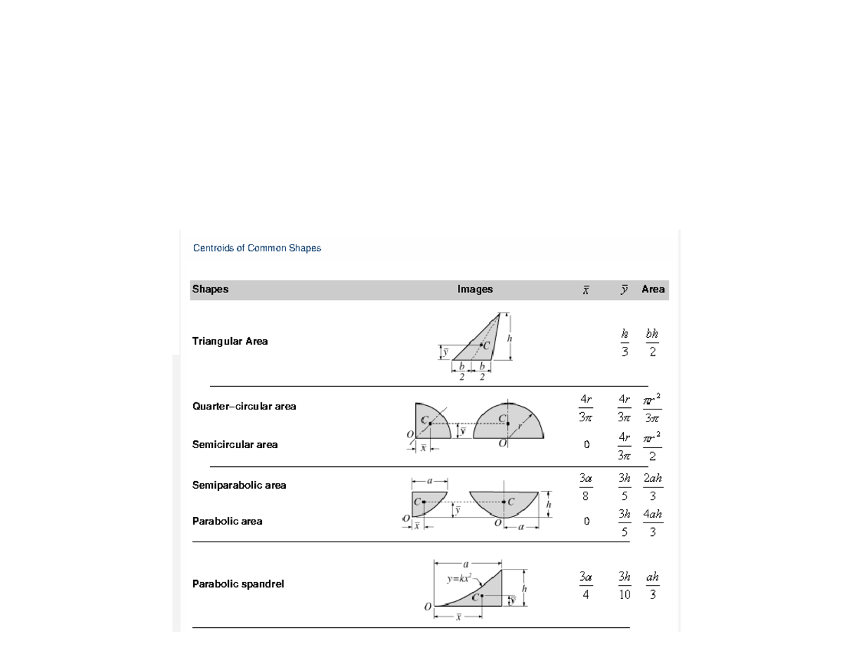 Centroids of Common Shapes - Engineering Study Guide - Studocu