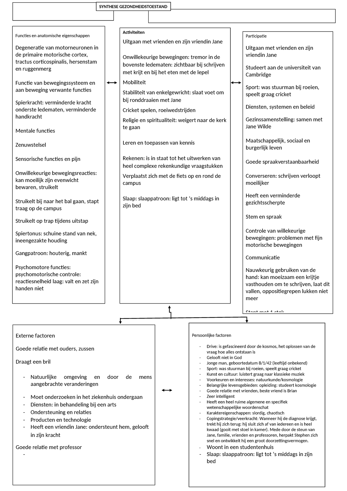Blanco ICF schema - Functies en anatomische eigenschappen Degeneratie ...