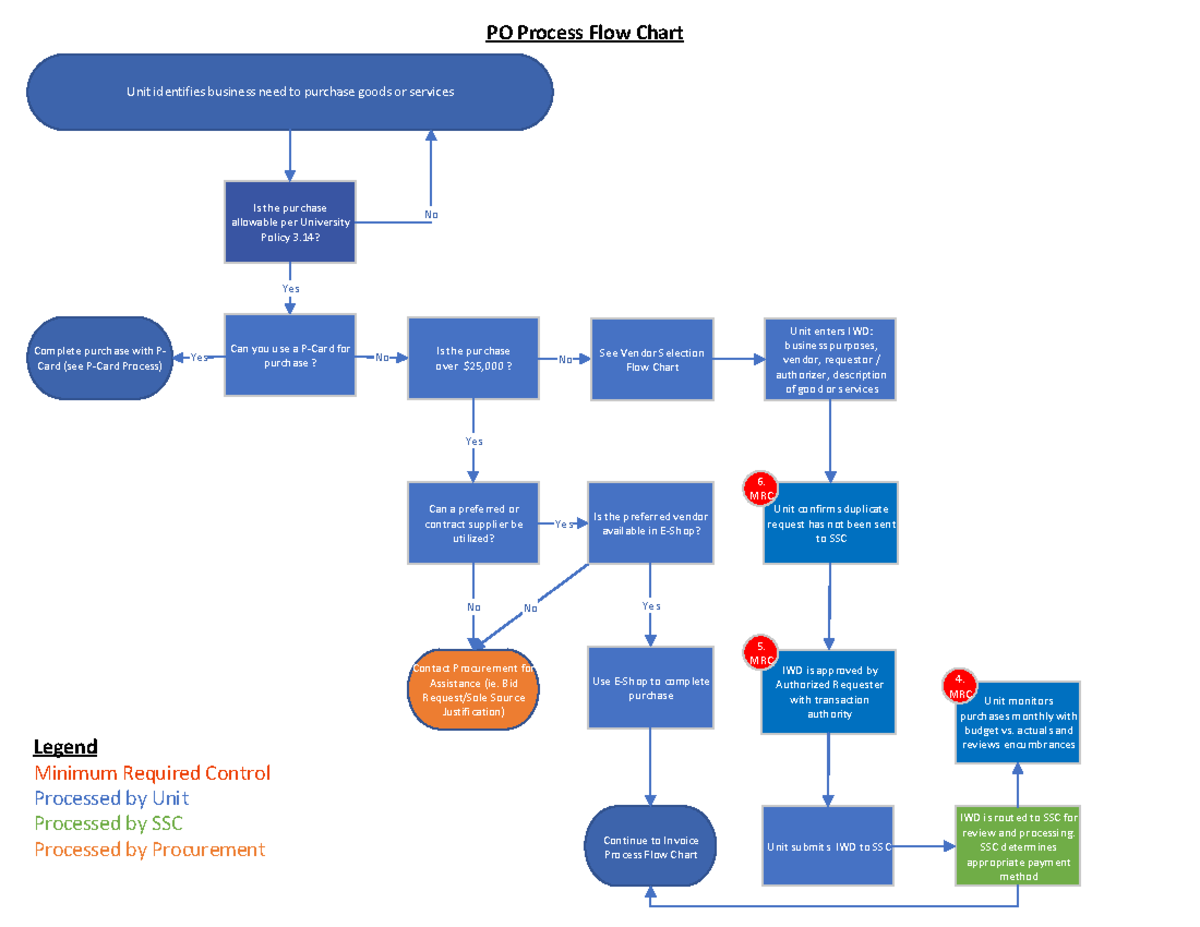 P2P Process Flowchart: Steps for Effective Purchase Management - Studocu