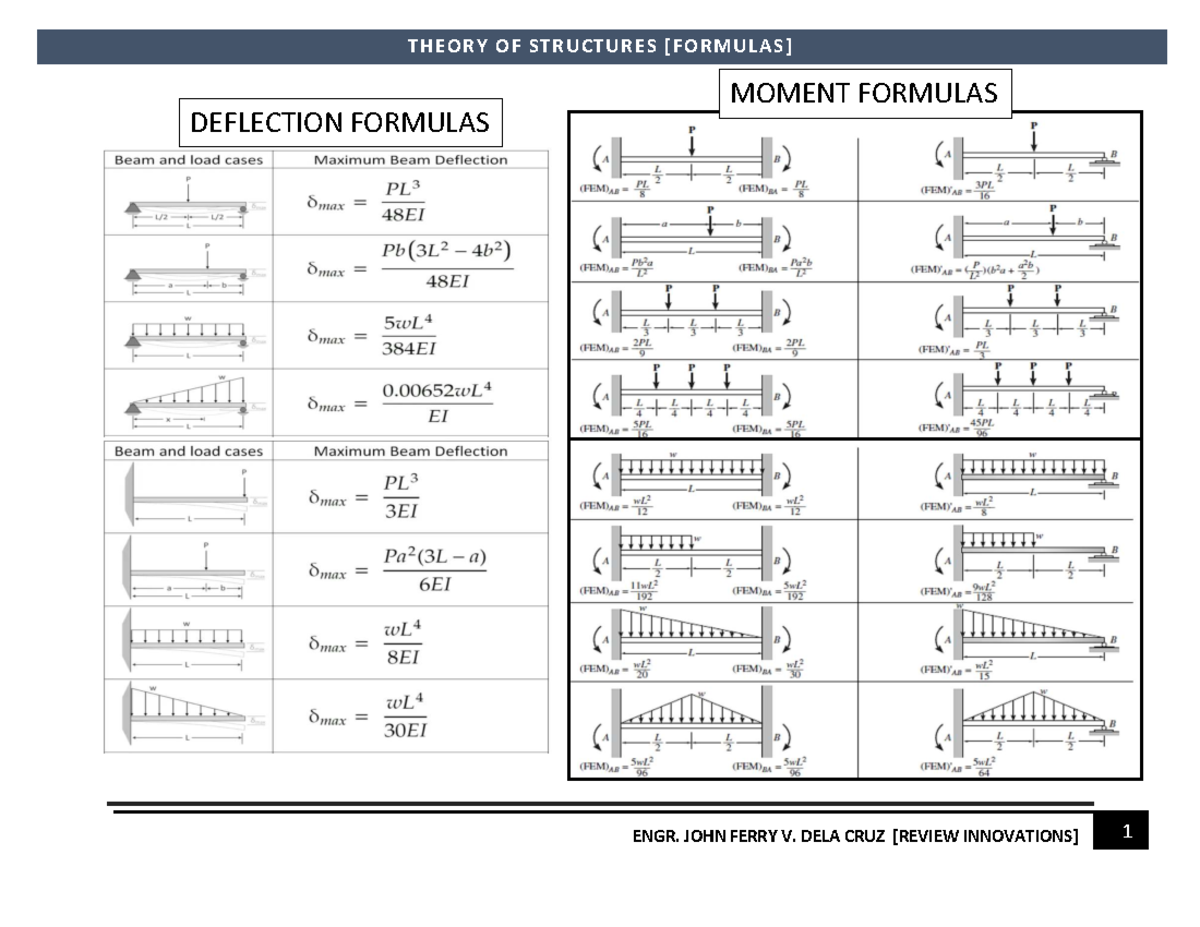 THEORY OF STRUCTURES: DEFLECTION & MOMENT FORMULAS (ENGR 689047555) - Studocu