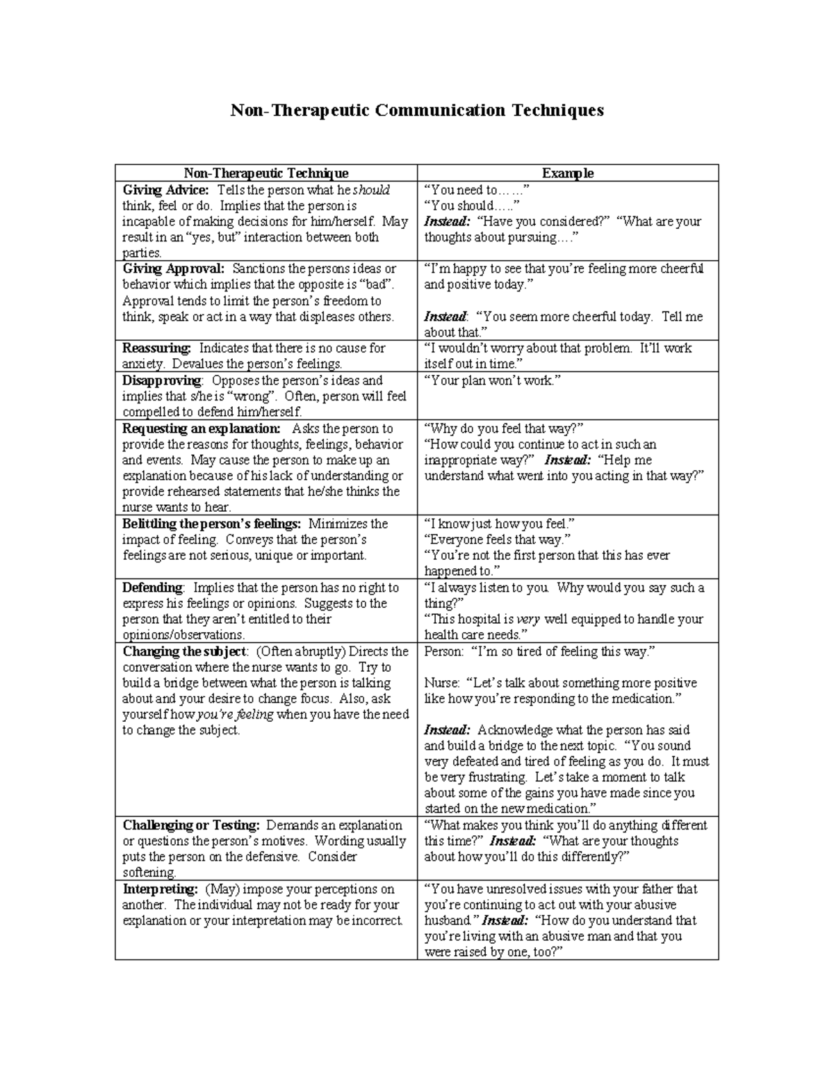 Non-Therapeutic (NT) Communication-1 - Non-Therapeutic Communication ...