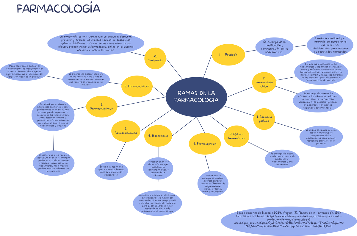Mapa - Ramas de la farmacología - FARMACOLOGÍA La toxicología es una ...