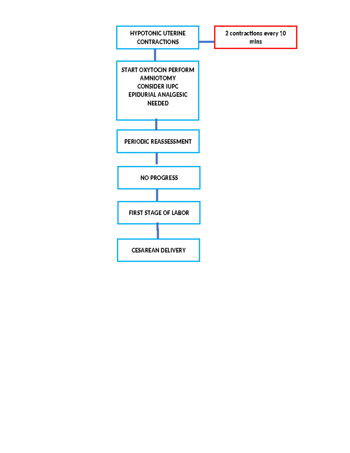 Doc2 - bsn - Nursing lecture - HYPOTONIC UTERINE CONTRACTIONS START OXYTOCIN PERFORM AMNIOTOMY ...