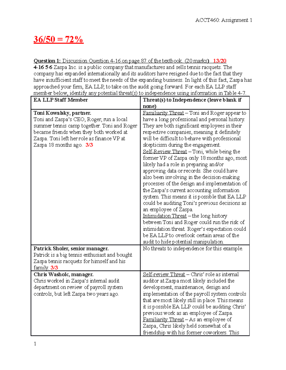 Audit Independence Analysis & Threats - Assignment 1 (A555) - Studocu