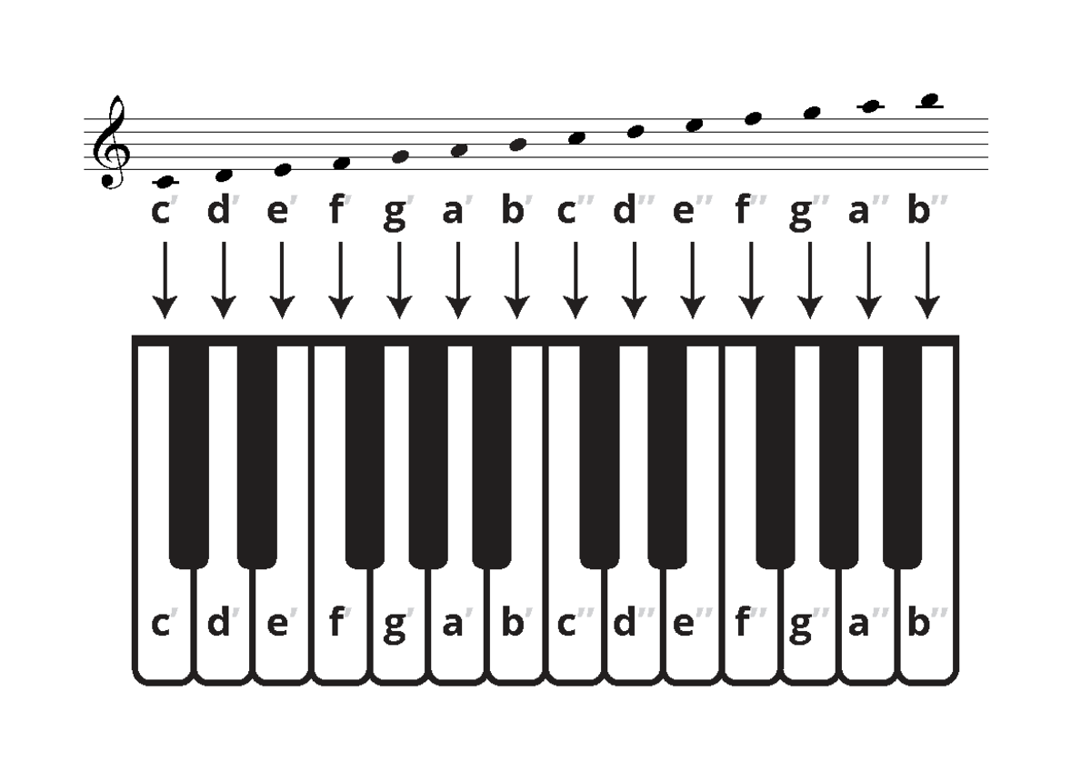 Toonhoogte en piano (overzicht) - Geschiedenis - cdefgabcdefgab c d , e ...
