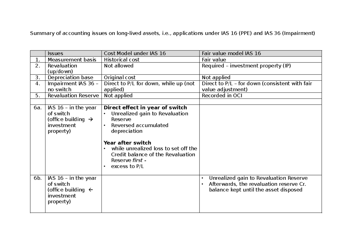 Summary of Accounting Issues on Long-Lived Assets (IAS 16 & 36) - Studocu
