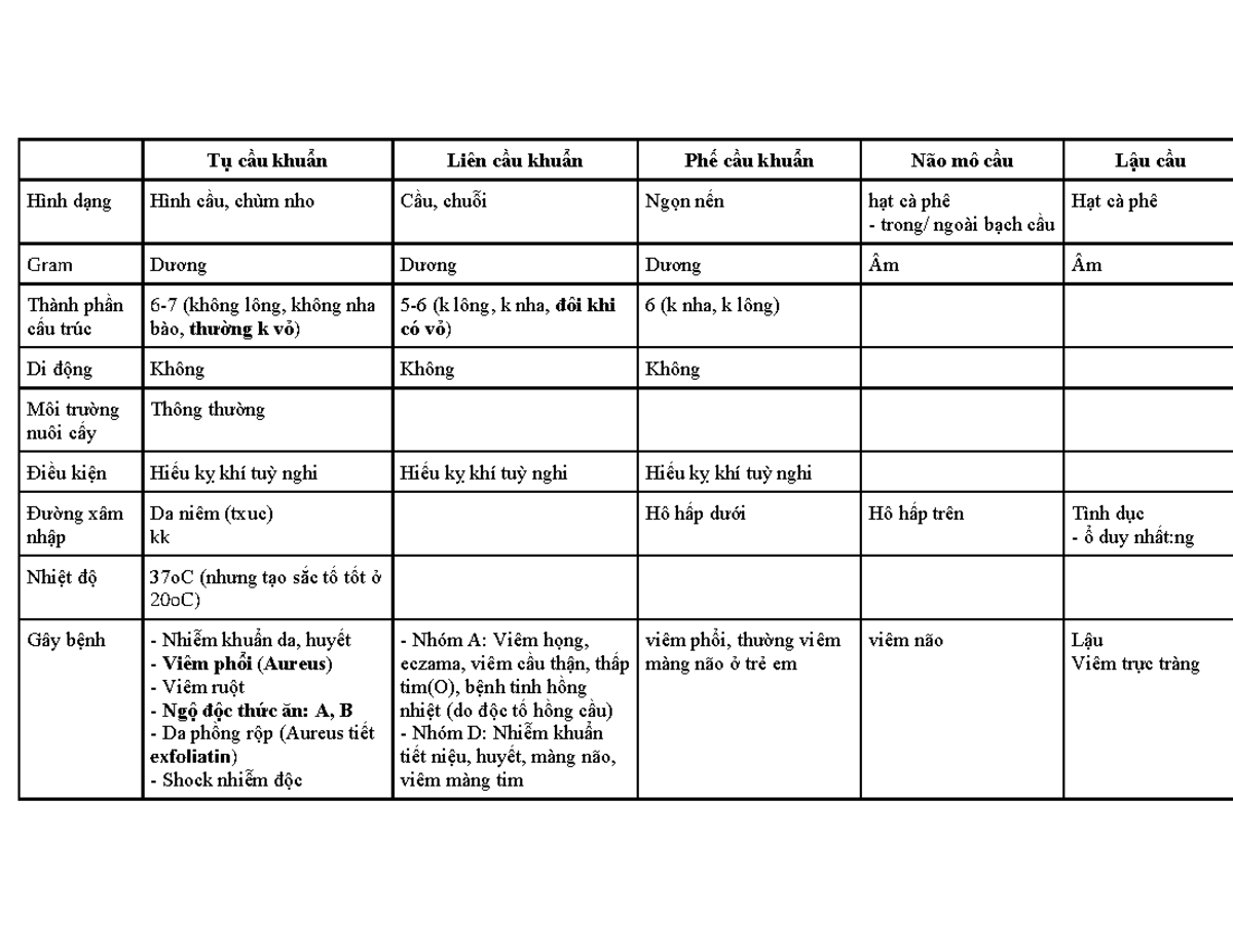 Tóm tắt Vi sinh - Tóm Vi sinh - Tụ cầu khuẩn Liên cầu khuẩn Phế cầu ...