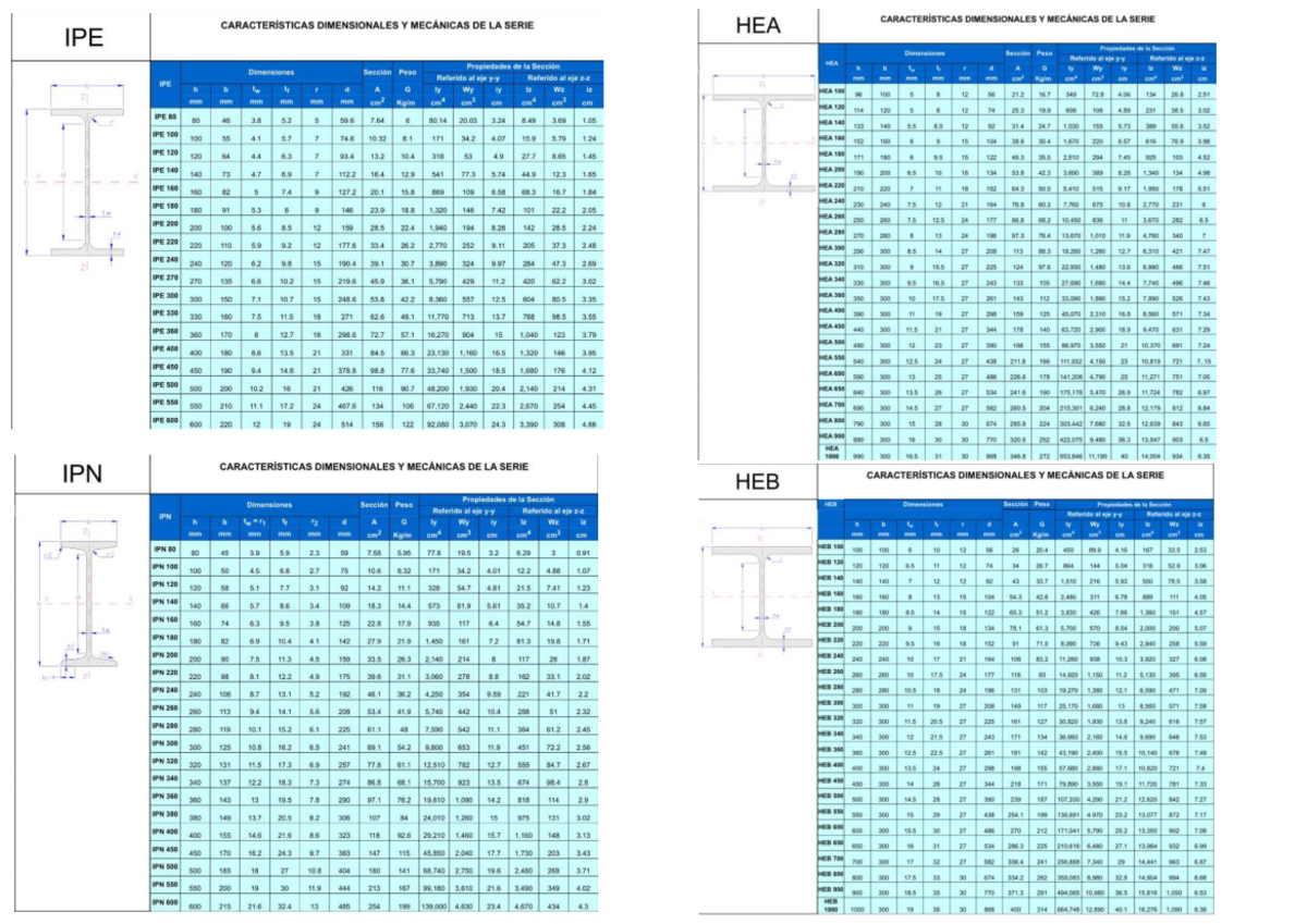 CARACTERÍSTICAS DIMENSIONALES Y MECÁNICAS DE HEA E IPE - Studocu