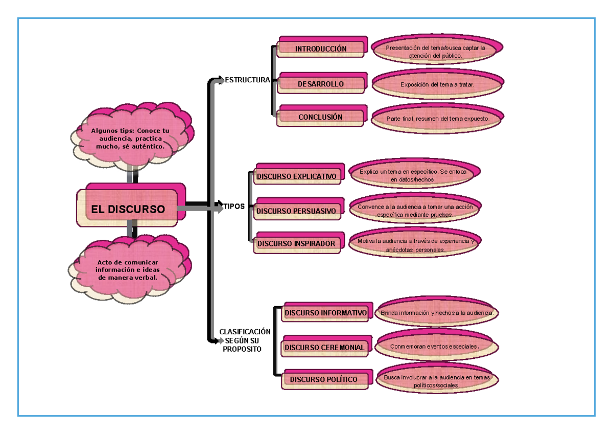 Esquema Del Discurso Ceremonial