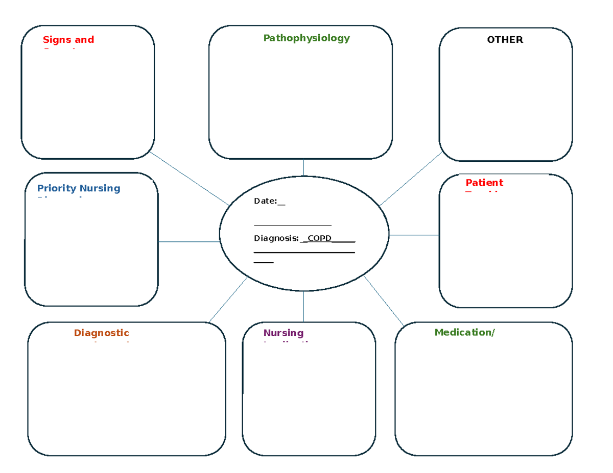 Concept Map COPD - COPD - NURS 211 - Signs and Symptoms Pathophysiology ...