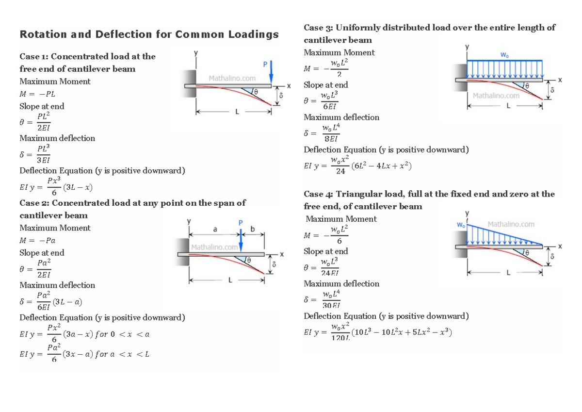 Formulas for Rotation & Deflection of Cantilever Beams in Mechanics ...