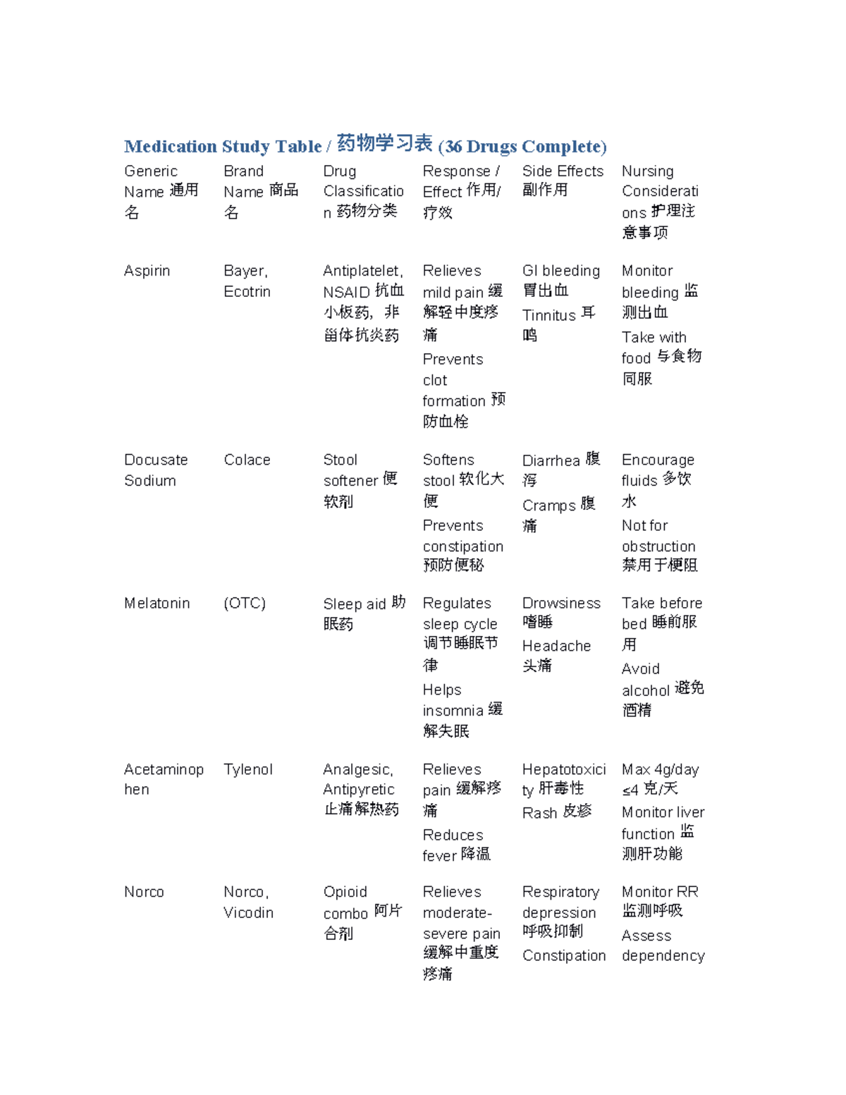 Medication Study Table (36 Drugs) - Generic & Brand Names - Studocu