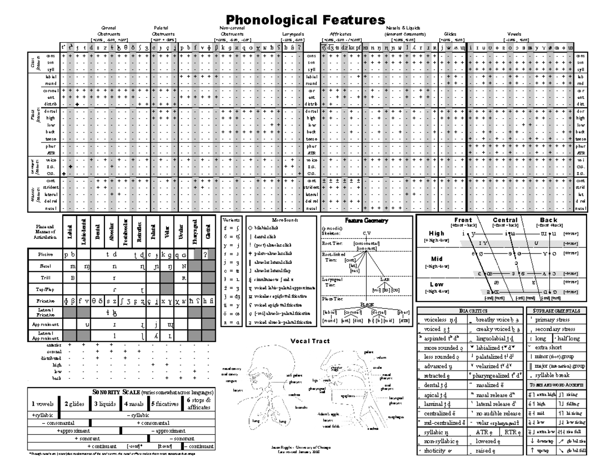 IPA Feature Chart: A Comprehensive Overview of Consonantal and Vocalic ...