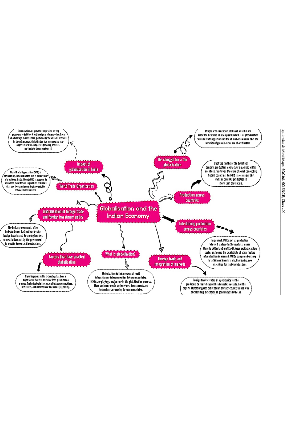 SST Mind Maps: Globalization and Economic Development - Class 10 Notes ...