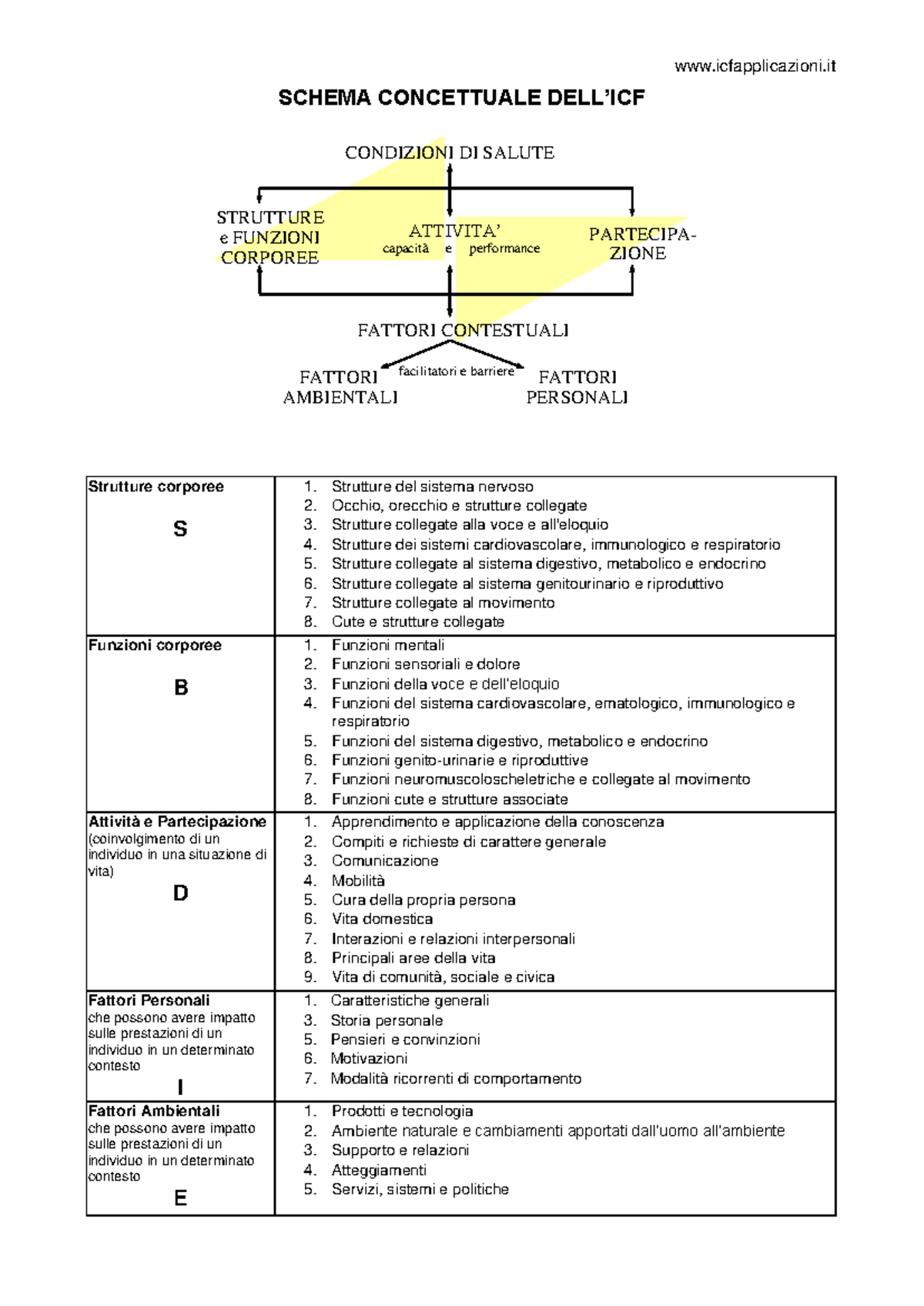 Schema concettuale ICF - icfapplicazioni SCHEMA CONCETTUALE DELL’ICF ...