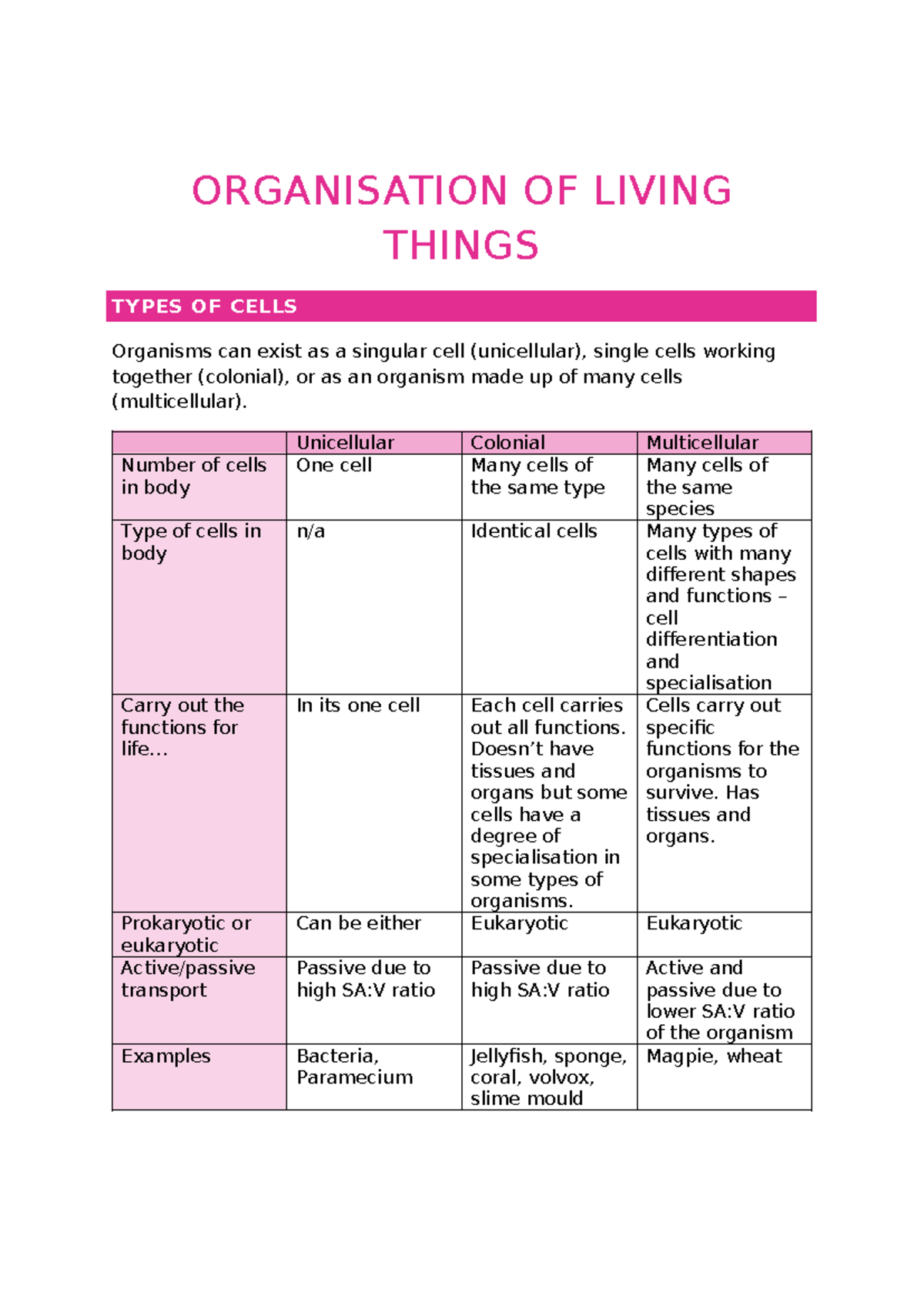 Module 2 Summary Notes: Organisation of Living Things and Cell Types ...