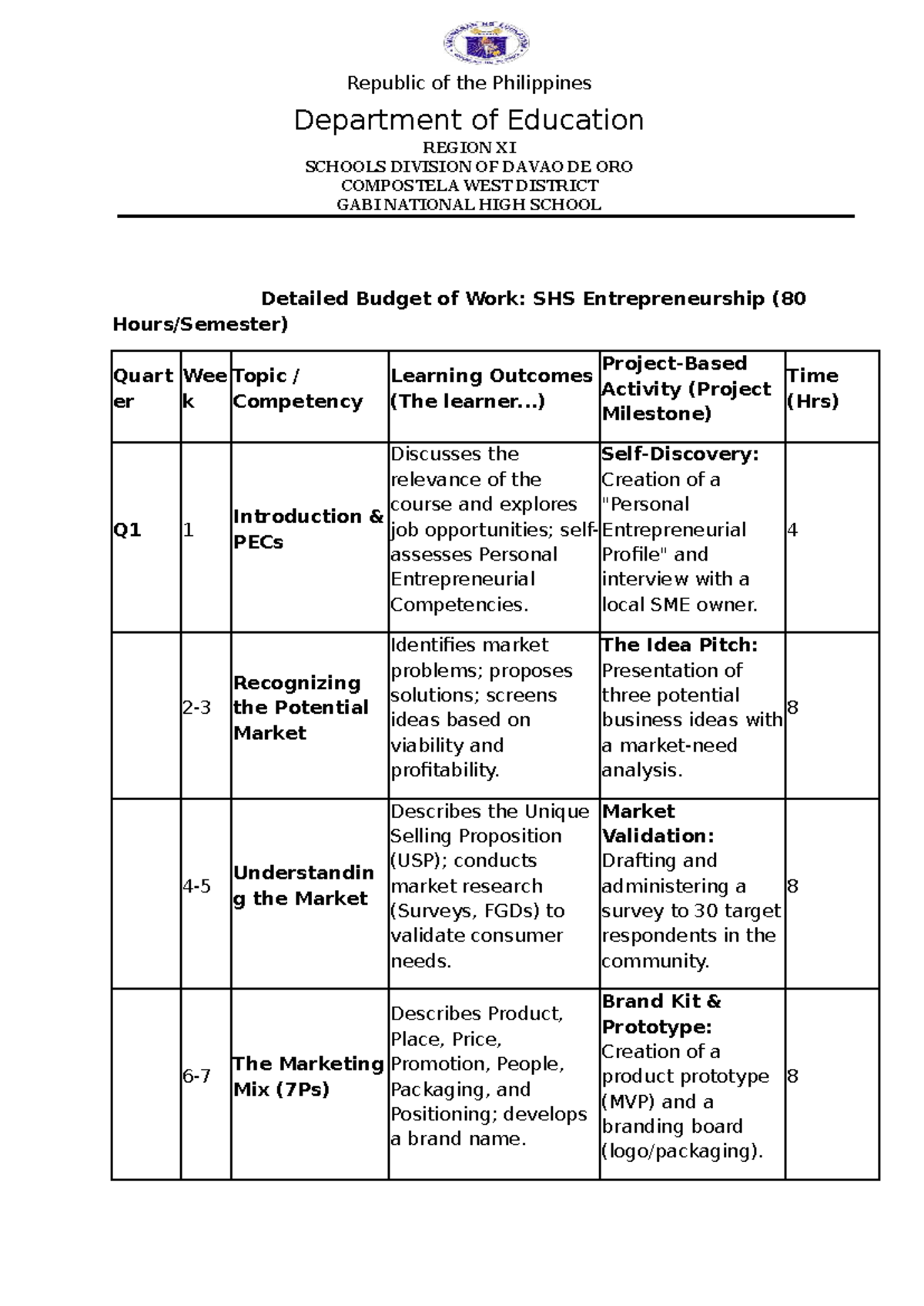 BOW: Detailed Budget of Work for SHS Entrepreneurship (Q1-Q2) - Studocu