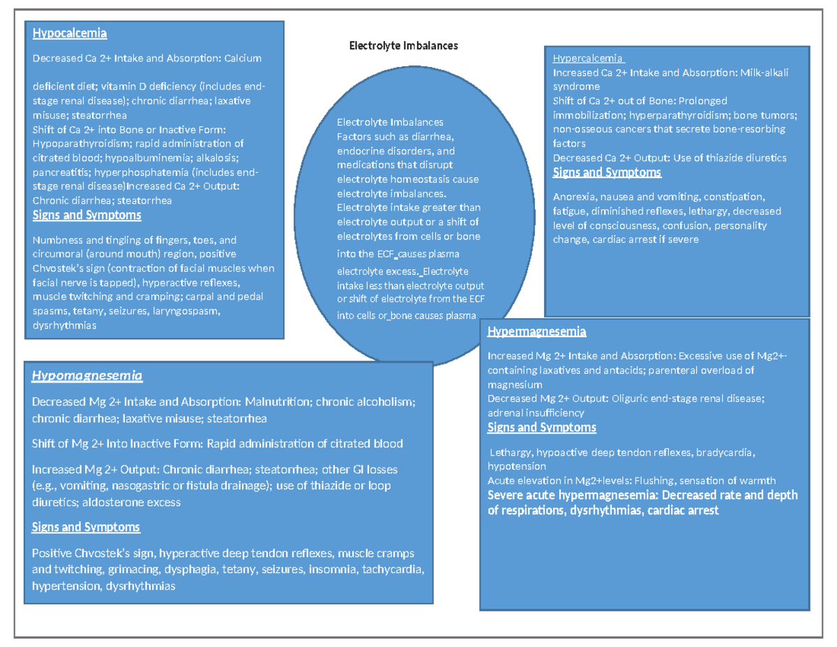 Electrolyte Imbalances Concept Map: Ca & Mg Disorders Overview - Studocu