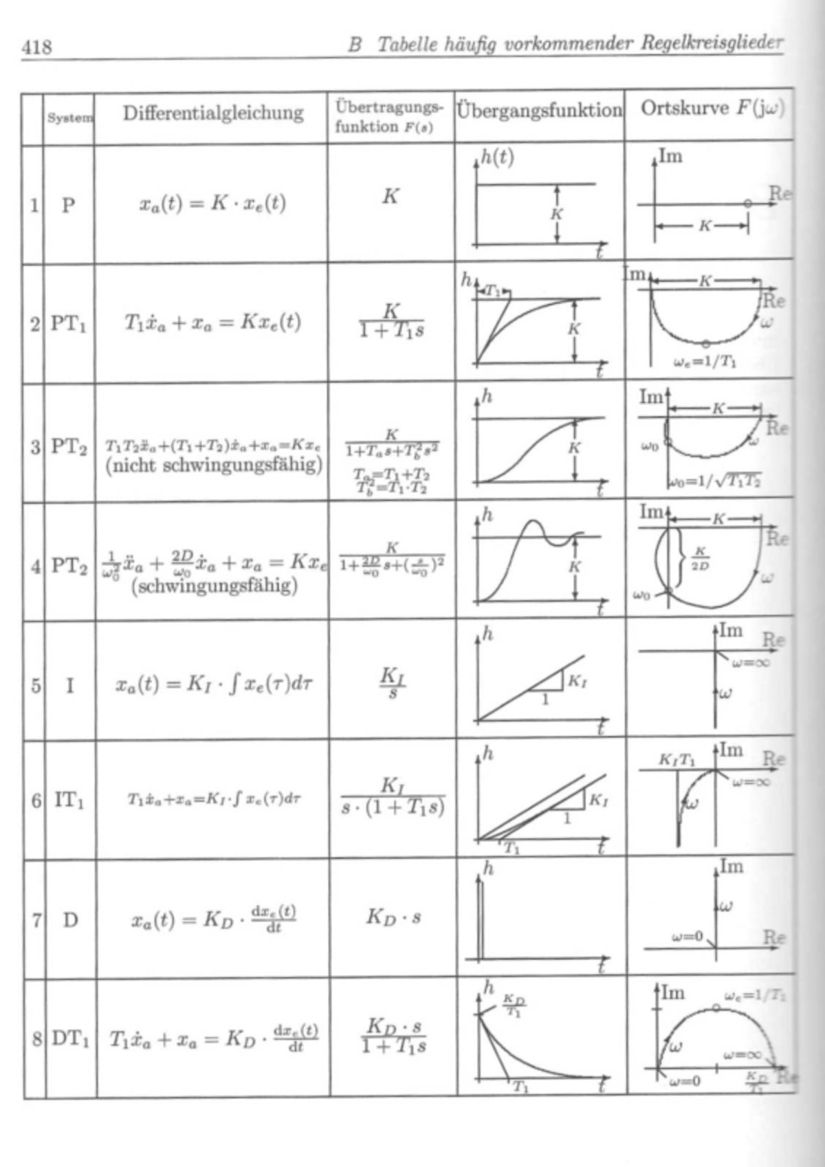 418 B Regelkreisglieder und Bode Diagramm Analyse - Studocu