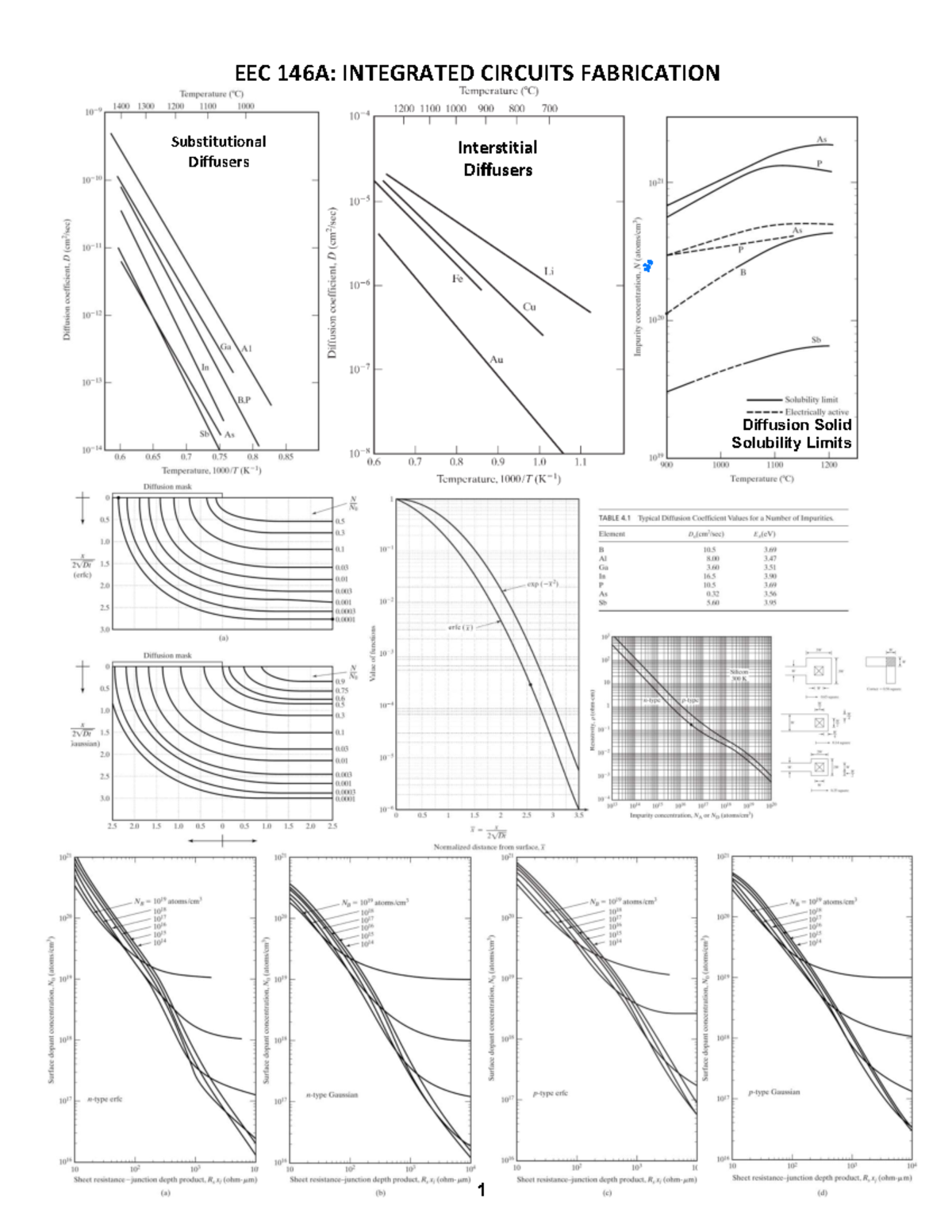 EEC 146A: Integrated Circuits Fabrication Exam Data & Plots - Studocu