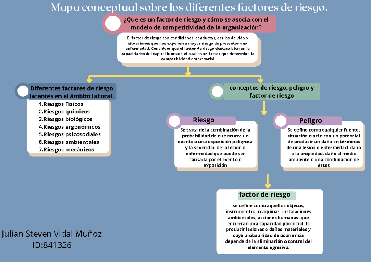 Mapa Conceptual Riesgos Ambientales - Infoupdate.org