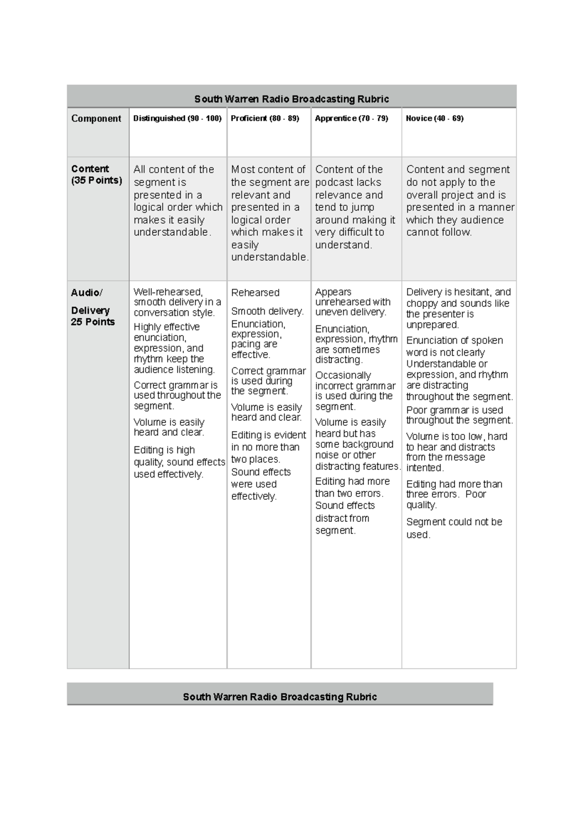 South Warren Radio Broadcasting Rubric Evaluation Guidelines - Studocu