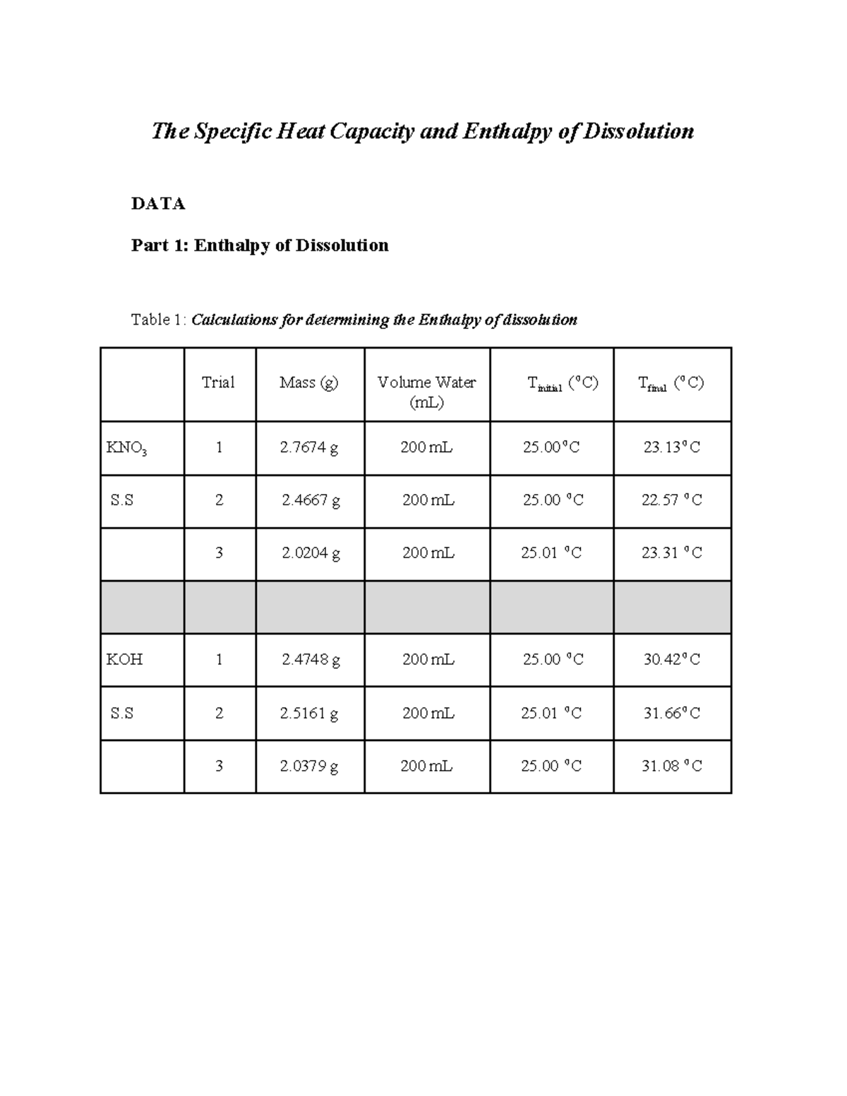 Lab Report on Specific Heat Capacity and Enthalpy of Dissolution ...