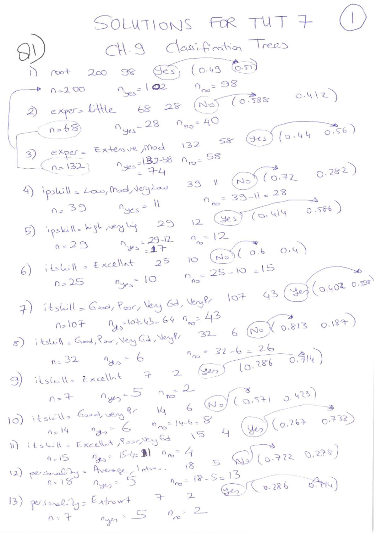 Tut7 Solutions Classification Trees Analysis And Insights Studocu