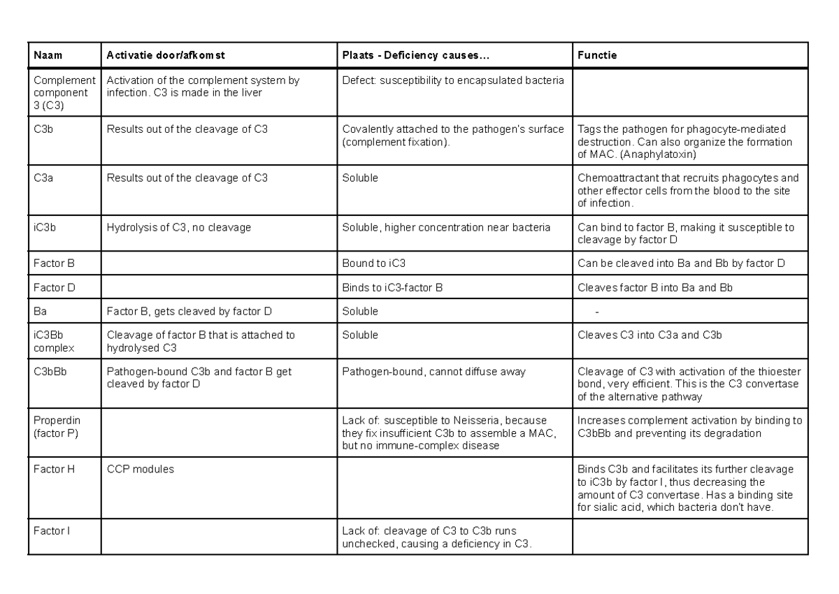 Complement System Overview - Function, Location, & Deficiency - Studeersnel