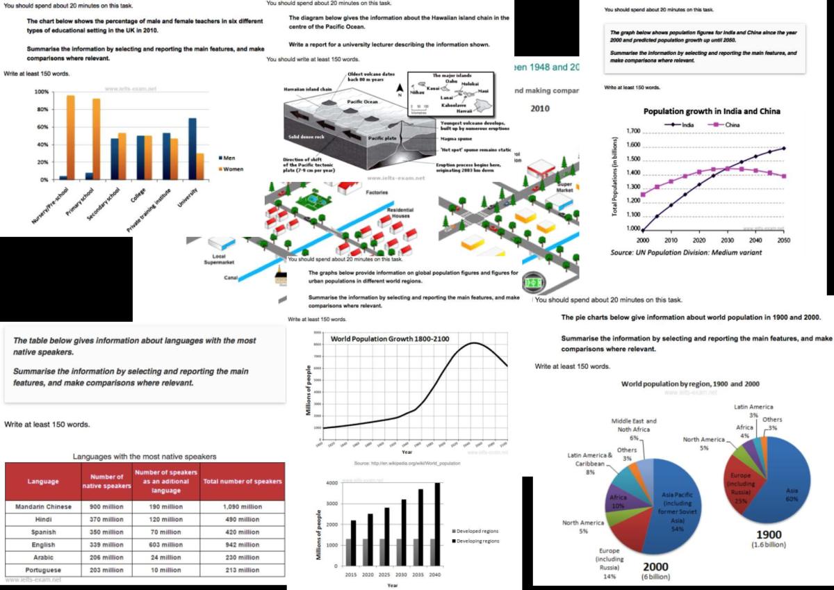 Writing Task 1: Analyzing Global Population Trends and Educational ...