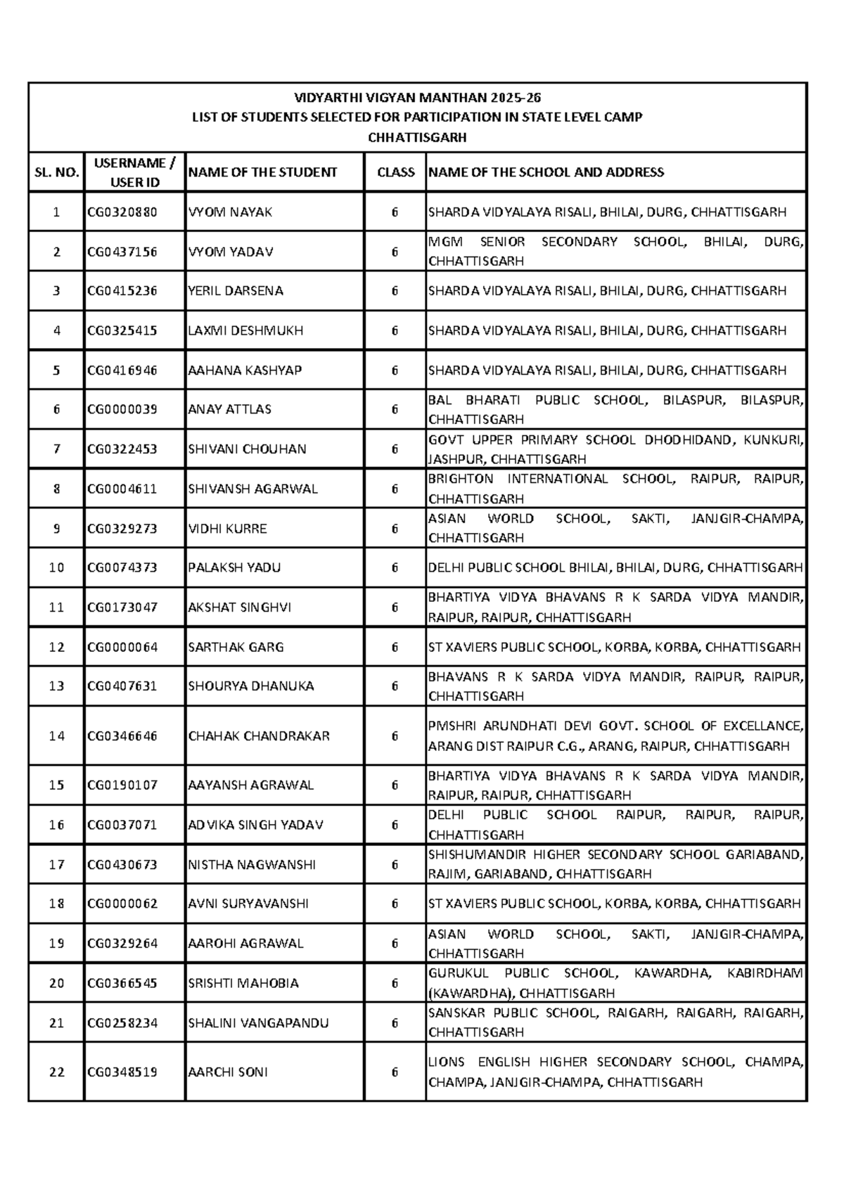 VIDYARTHI VIGYAN MANTHAN 2025-26: SELECTED STUDENTS FOR STATE CAMP ...