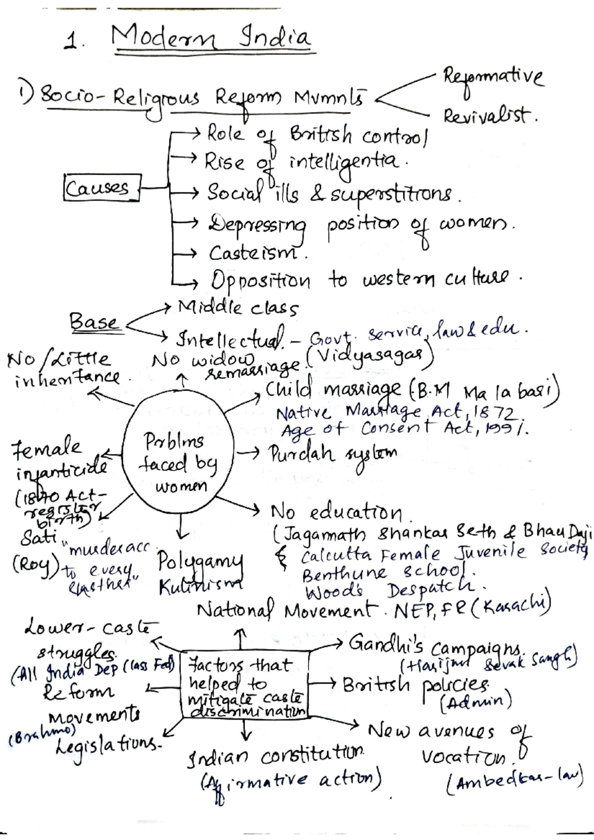 Mind Maps for Modern History 230604: Study Aid for 212705 - Studocu