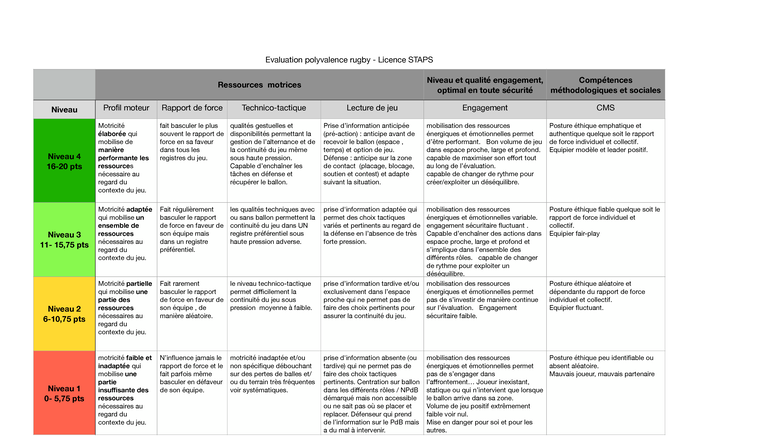 Évaluation de la Polyvalence en Rugby - Licence STAPS - Studocu