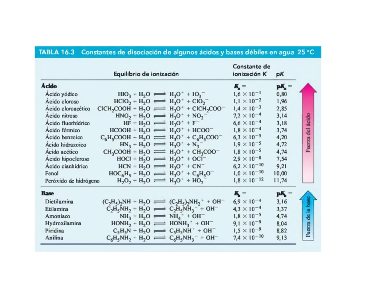 Tabla de constantes de disociación Ka y Kb en soluciones acuosas - Studocu