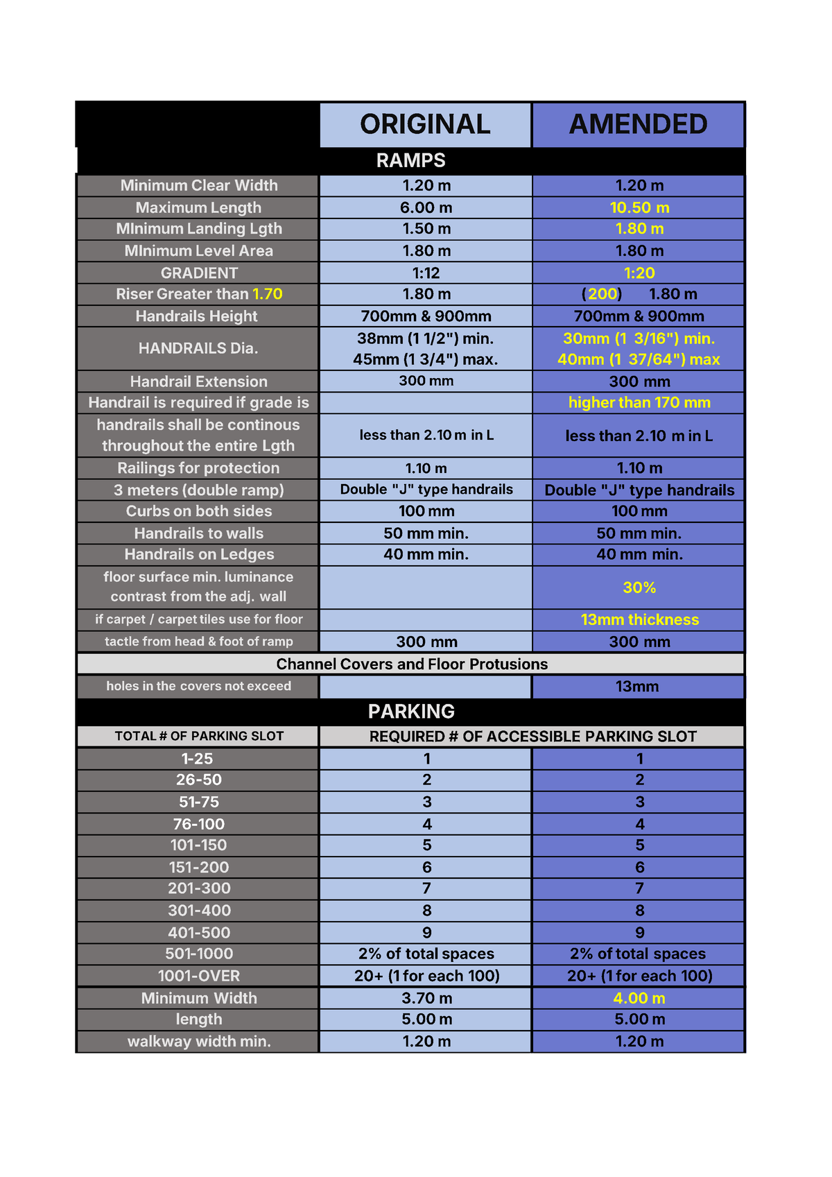 BP-344-OLD-AND-NEW Summary of Accessibility Standards and ...